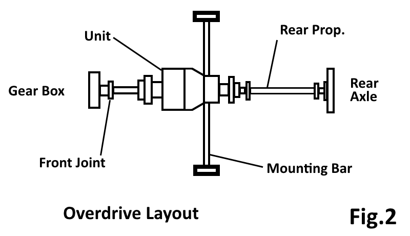 Overdrives | How Overdrives Work